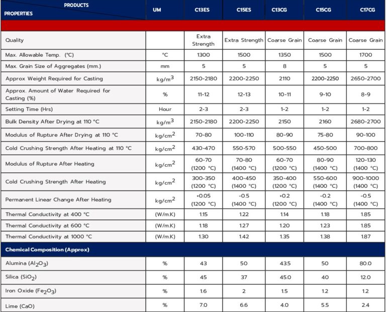 Castable- BST Refractory