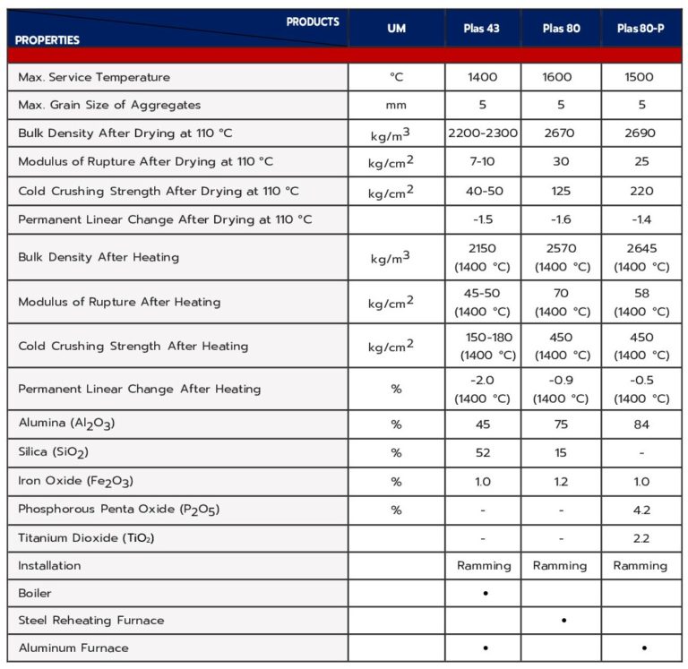 Refractory Plastics- BST Refractory