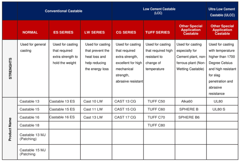 Castable- BST Refractory